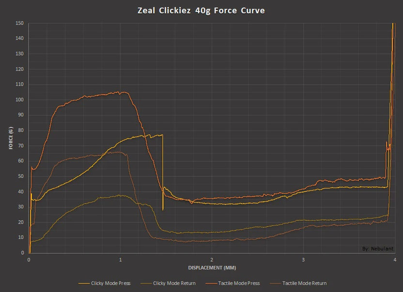 Zeal PC Clickiez 32g Convertible Tactile / Clicky / Linear PCB Mount S