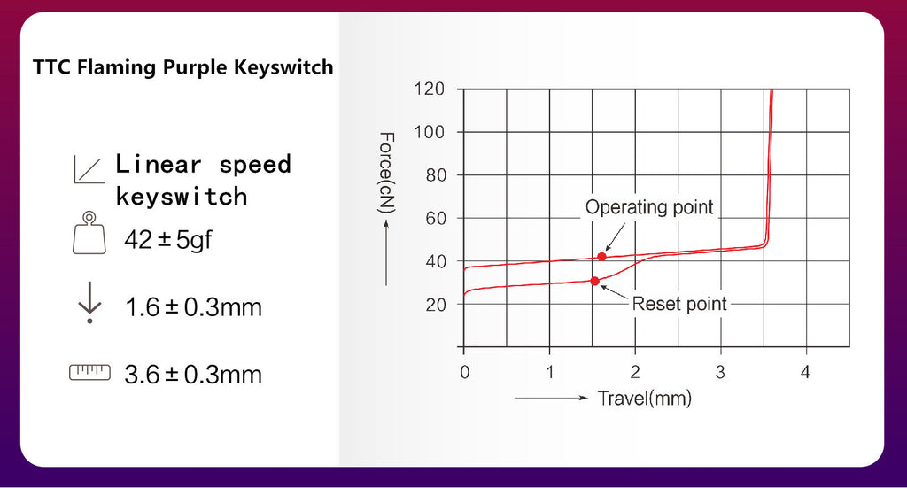 TTC Flaming Purple 42g Linear PCB Mount Switch