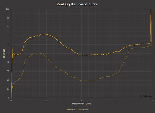 Zeal PC Switches