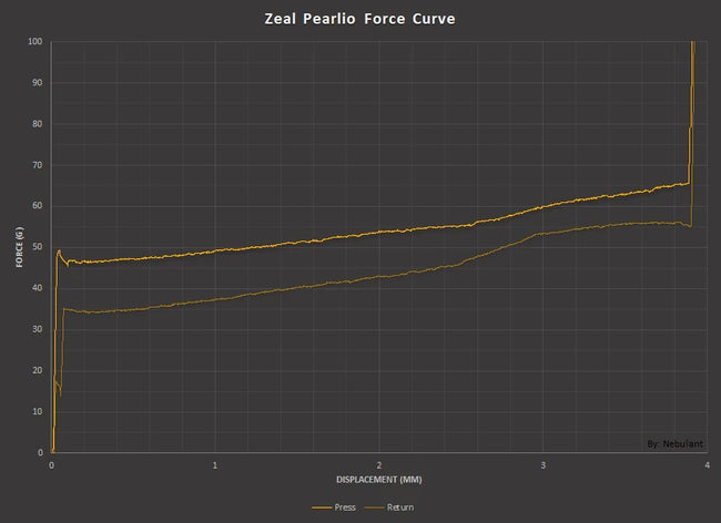 Zeal PC Pearlio Linear PCB Mount Switch