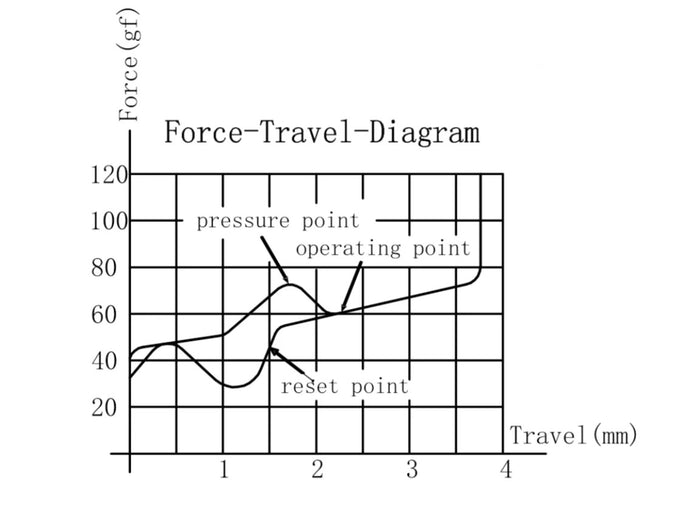 Gateron Ink Blue V2 75g Clicky PCB Mount Switch