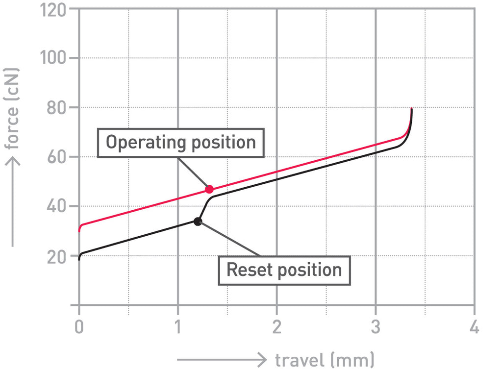 Cherry MX Speed Silver 45g Linear Switch